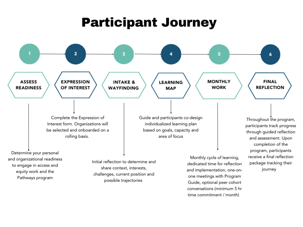 Program Details Pathways